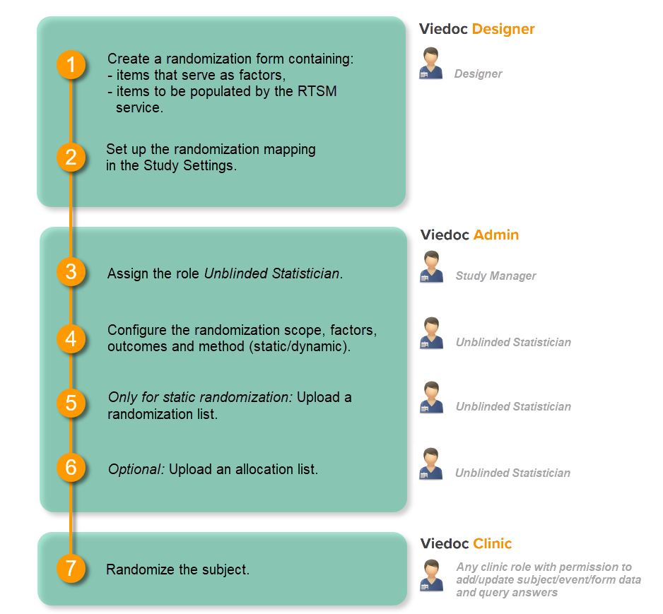 Viedoc Designer User Guide | A use case for dynamic randomization ...