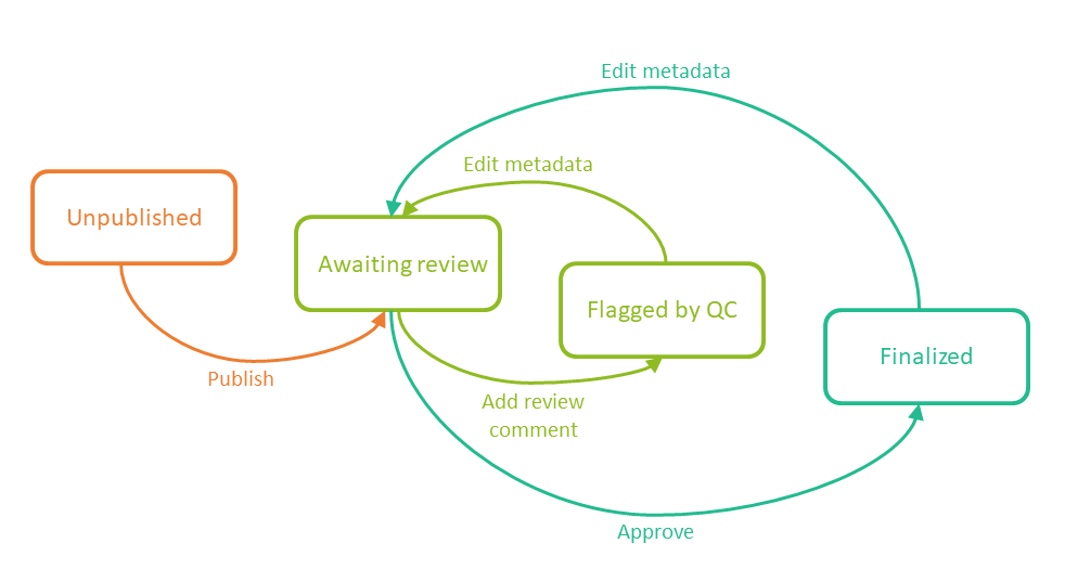 Viedoc eTMF User Guide | Introduction to Viedoc eTMF| Viedoc eLearning