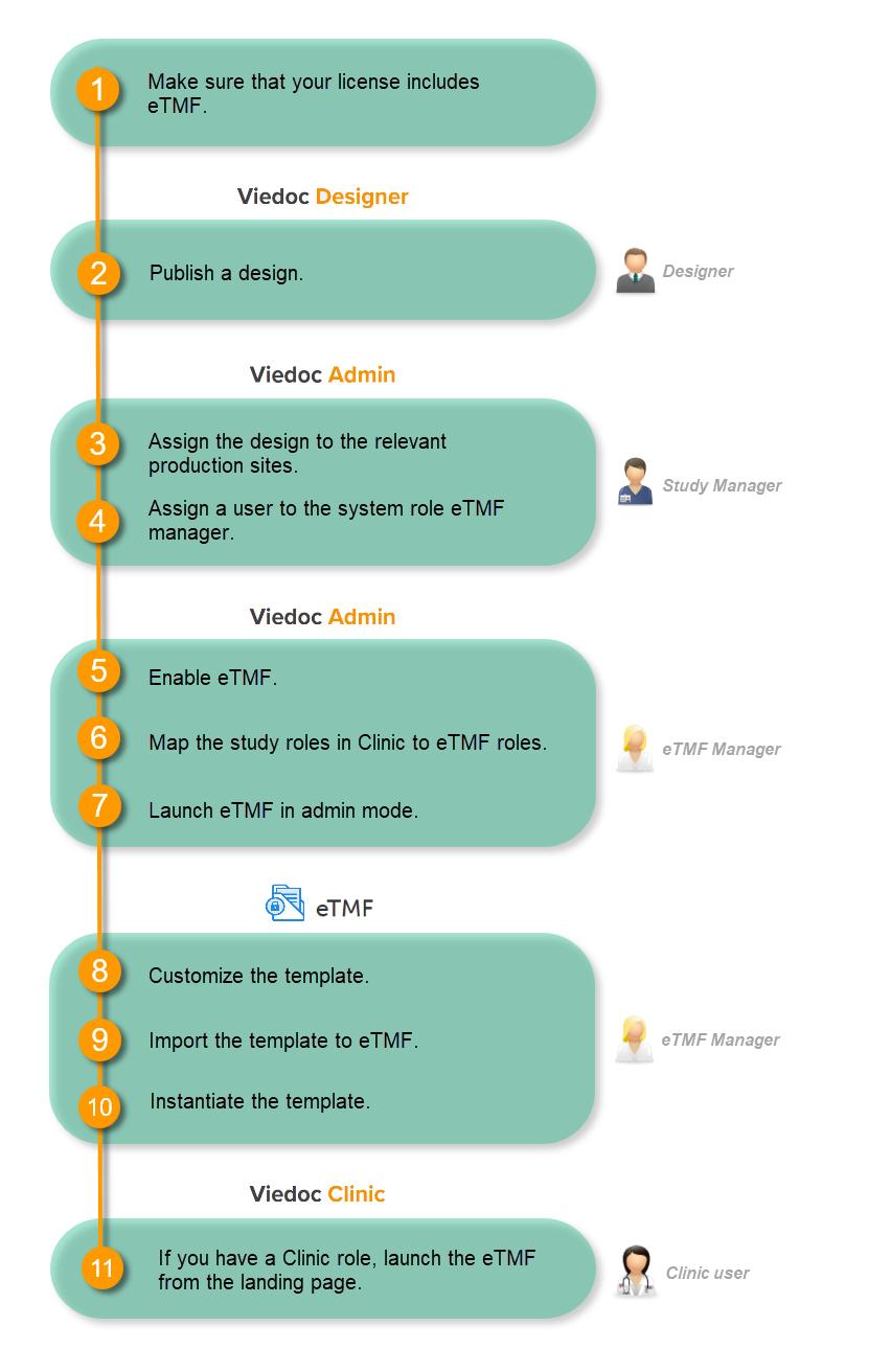 Viedoc User Guide for eTMF Managers | Quick guide for setting up Viedoc ...