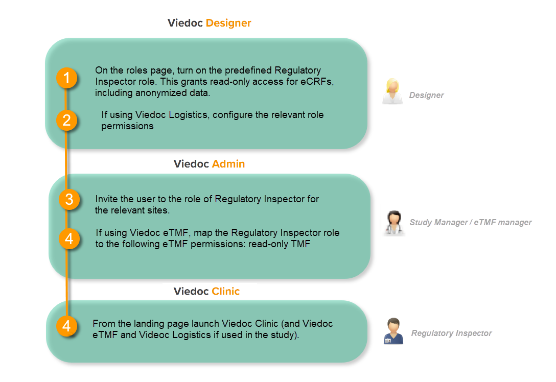 Viedoc User Guide for eTMF Managers | Quick guide for preparing for ...
